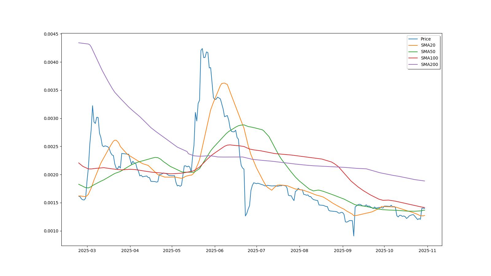 Renq Finance Simple Moving Averages
