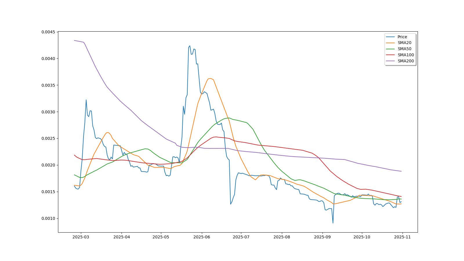 Renq Finance Simple Moving Averages