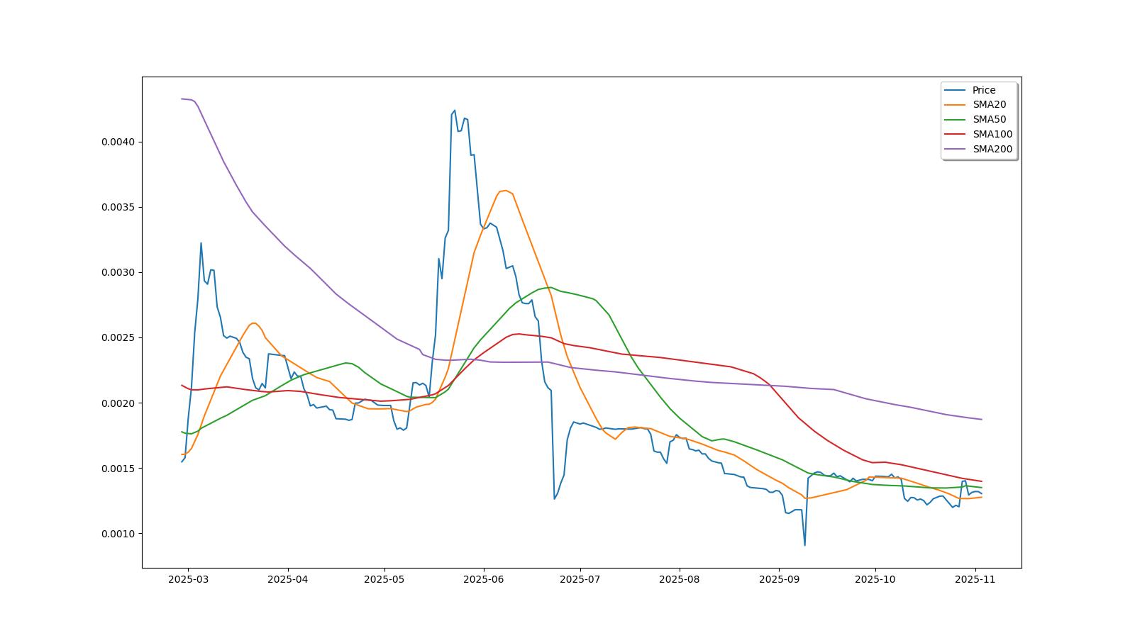 Renq Finance Simple Moving Averages