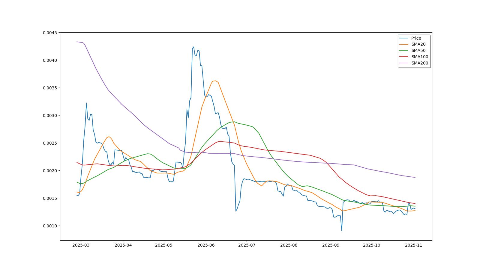 Renq Finance Simple Moving Averages
