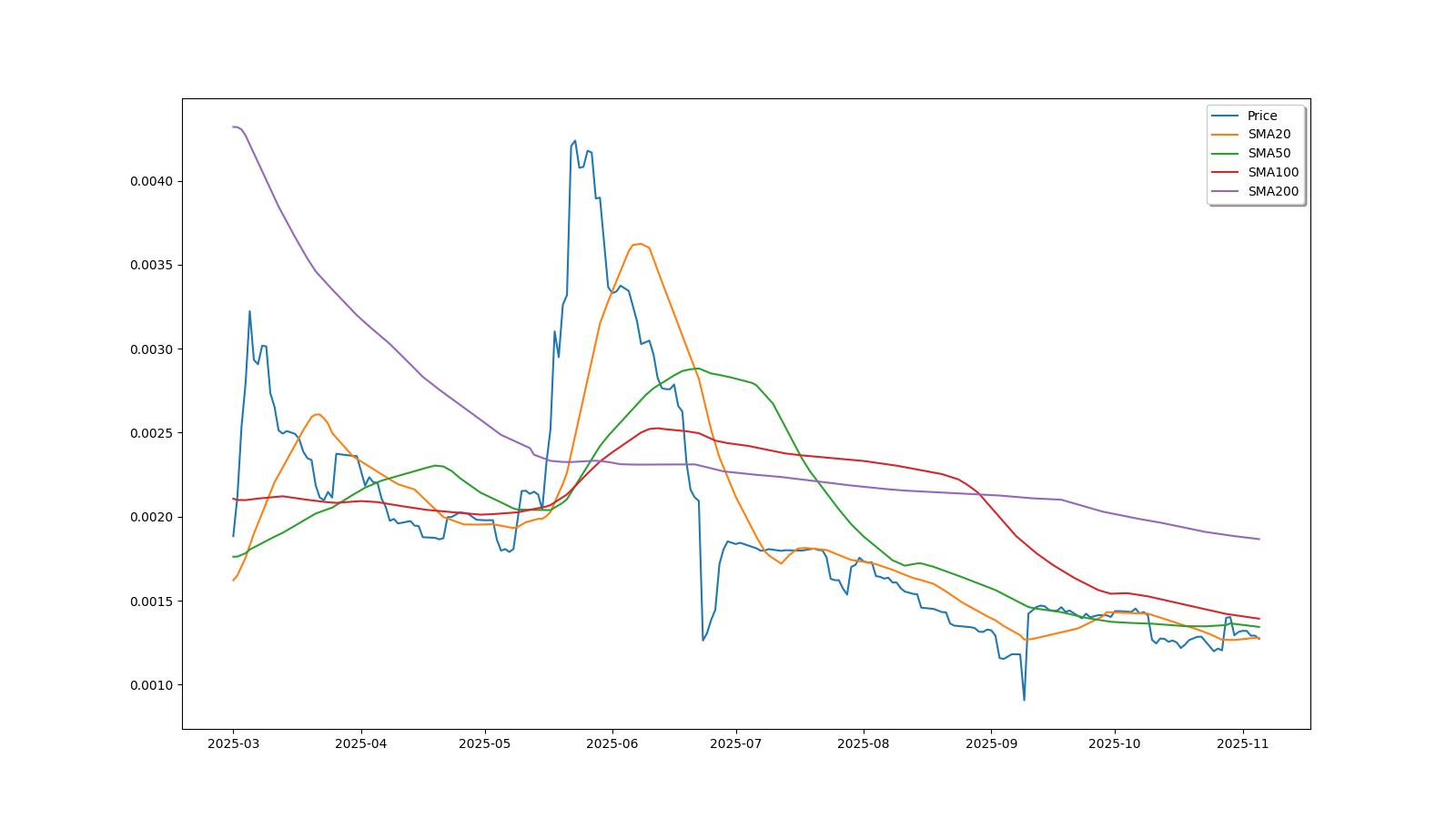 Renq Finance Simple Moving Averages