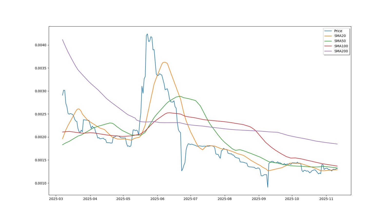 Renq Finance Simple Moving Averages