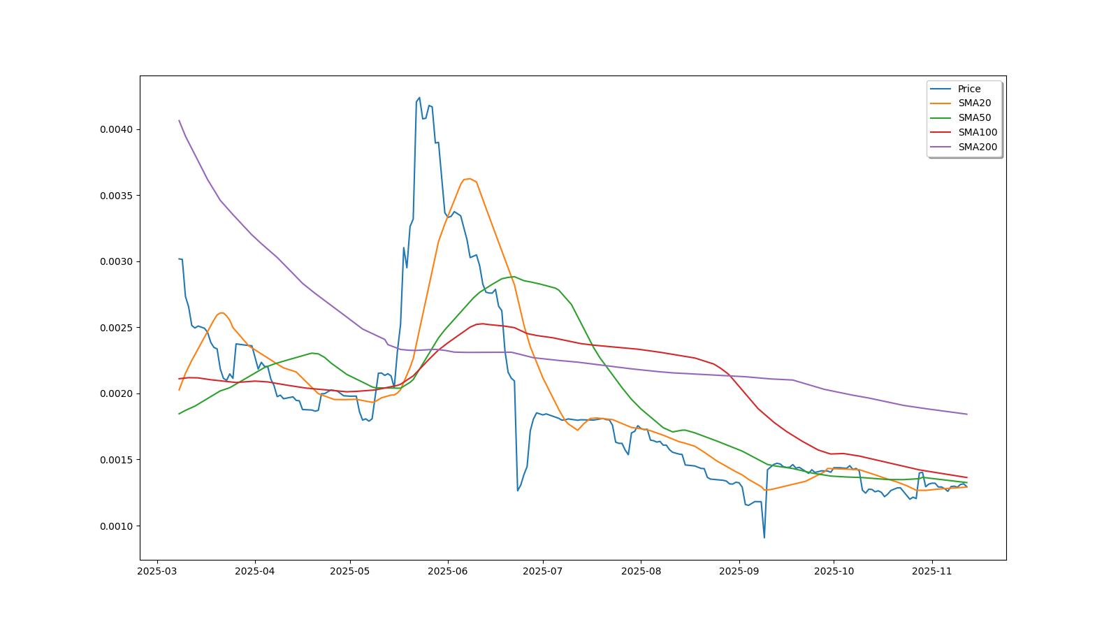Renq Finance Simple Moving Averages