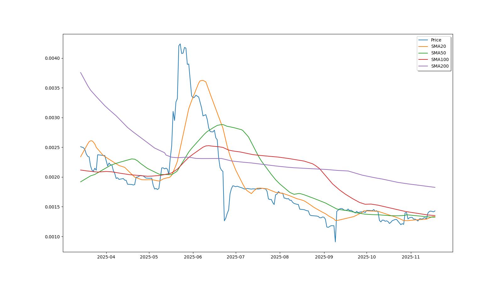 Renq Finance Simple Moving Averages