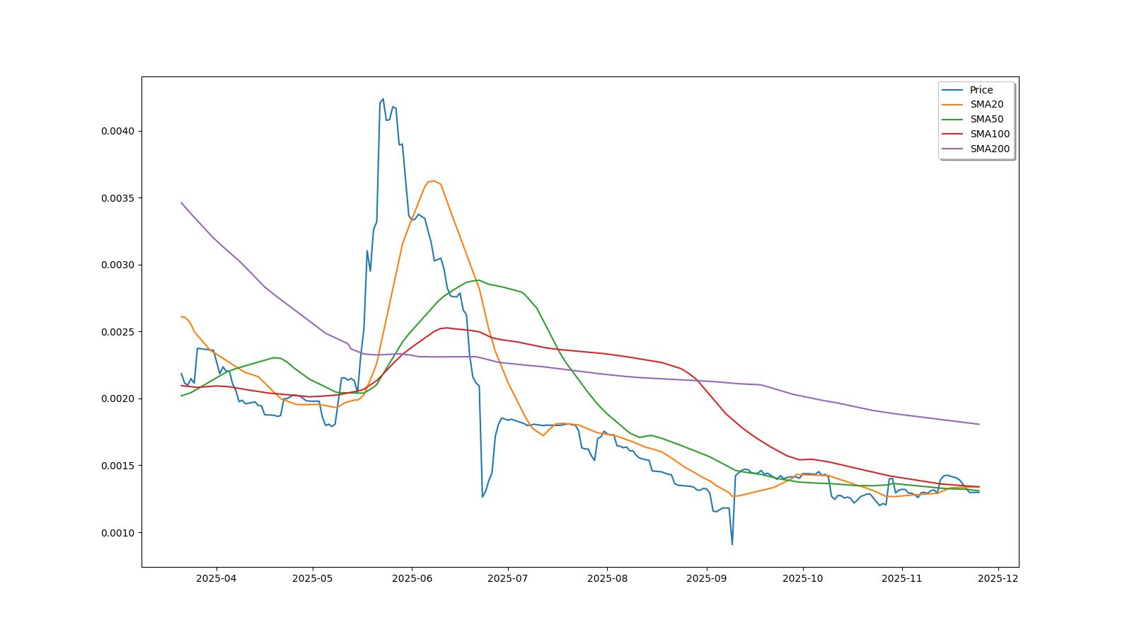 Renq Finance Simple Moving Averages