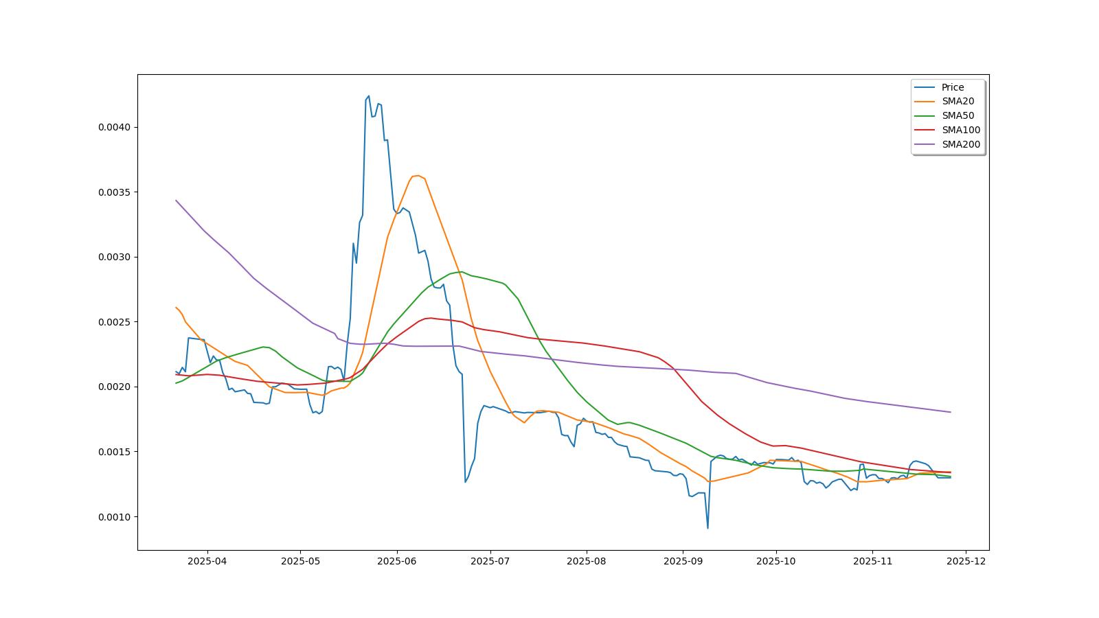 Renq Finance Simple Moving Averages