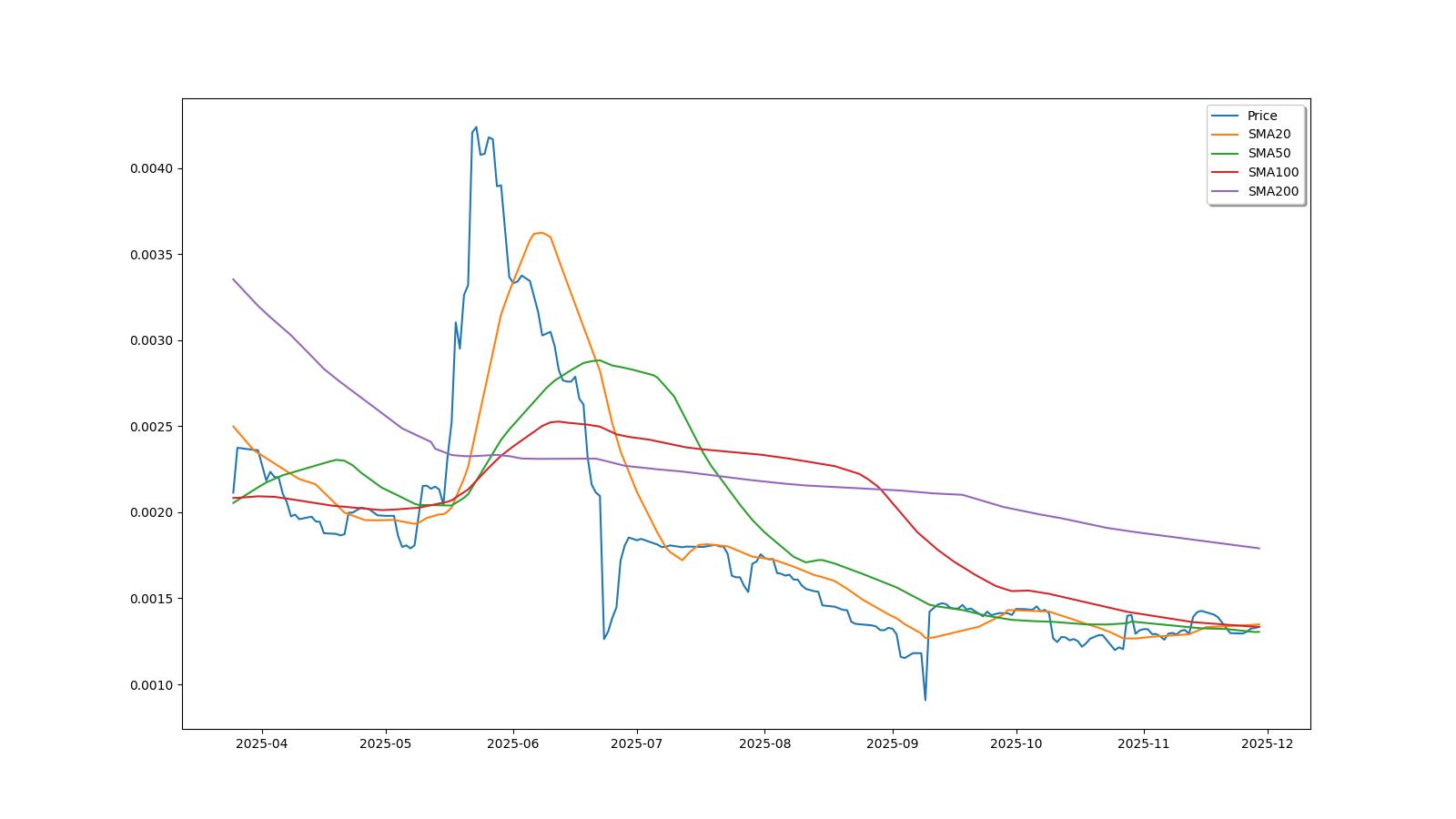 Renq Finance Simple Moving Averages