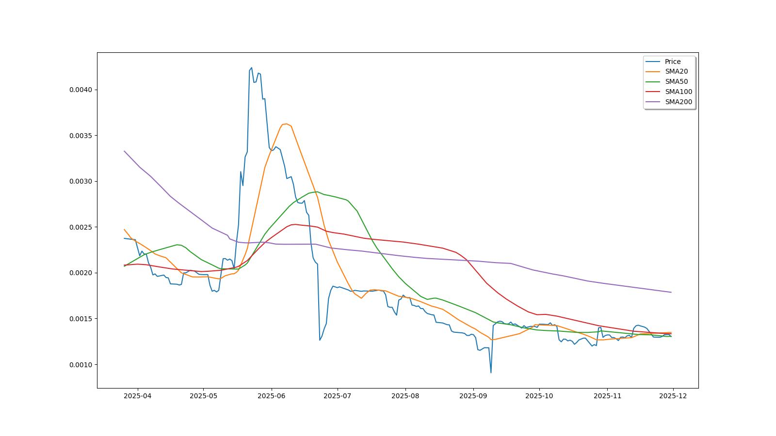 Renq Finance Simple Moving Averages