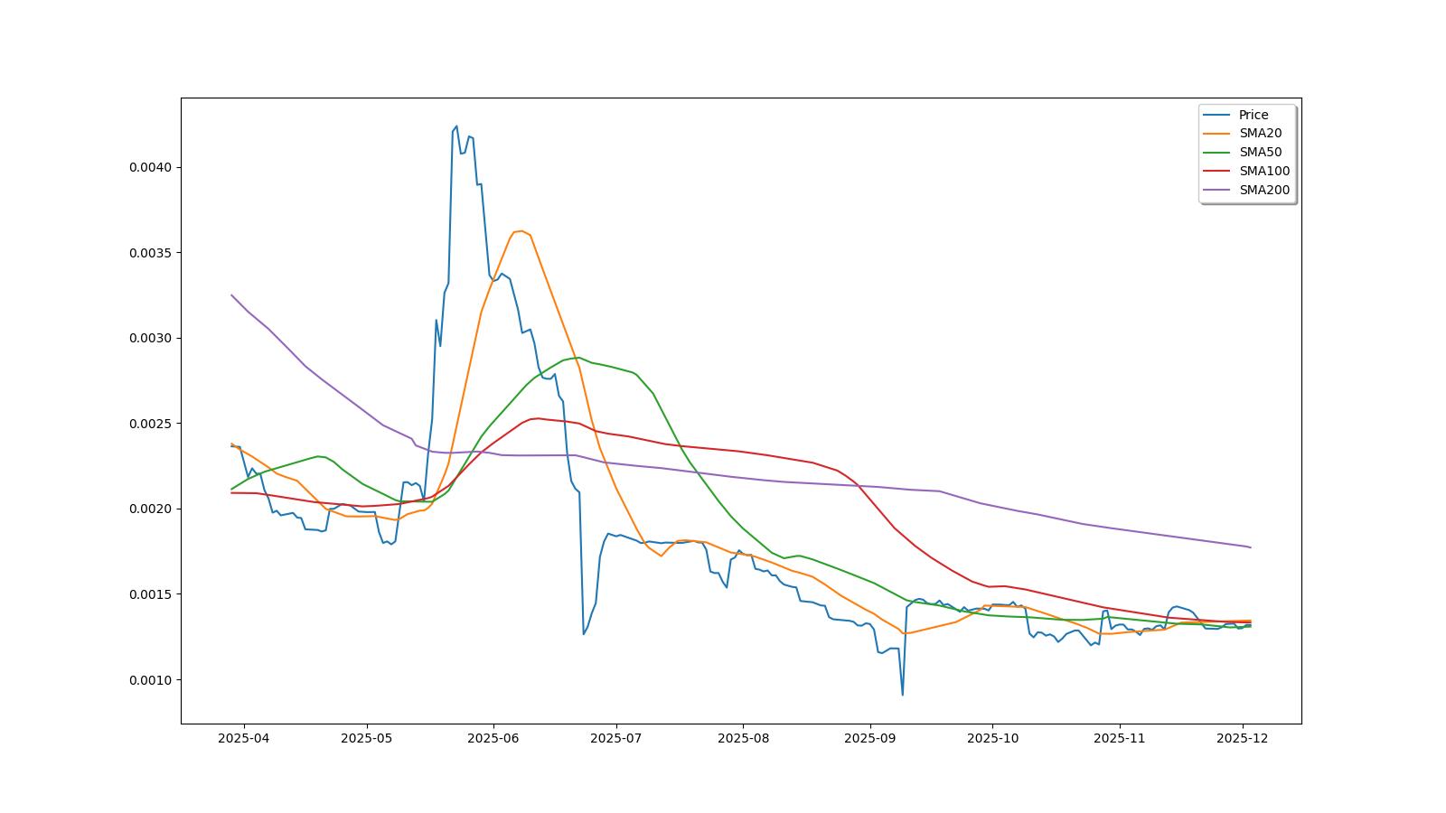 Renq Finance Simple Moving Averages