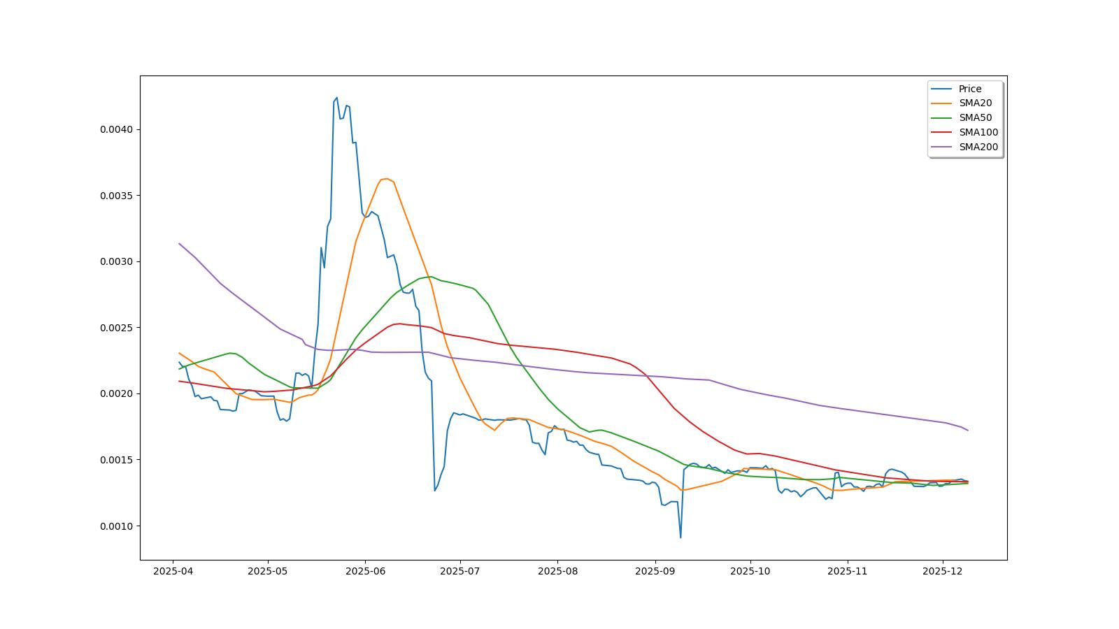 Renq Finance Simple Moving Averages