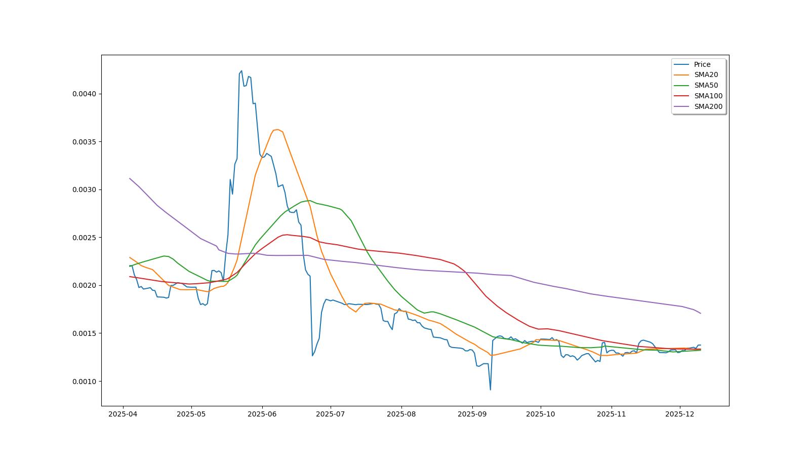 Renq Finance Simple Moving Averages