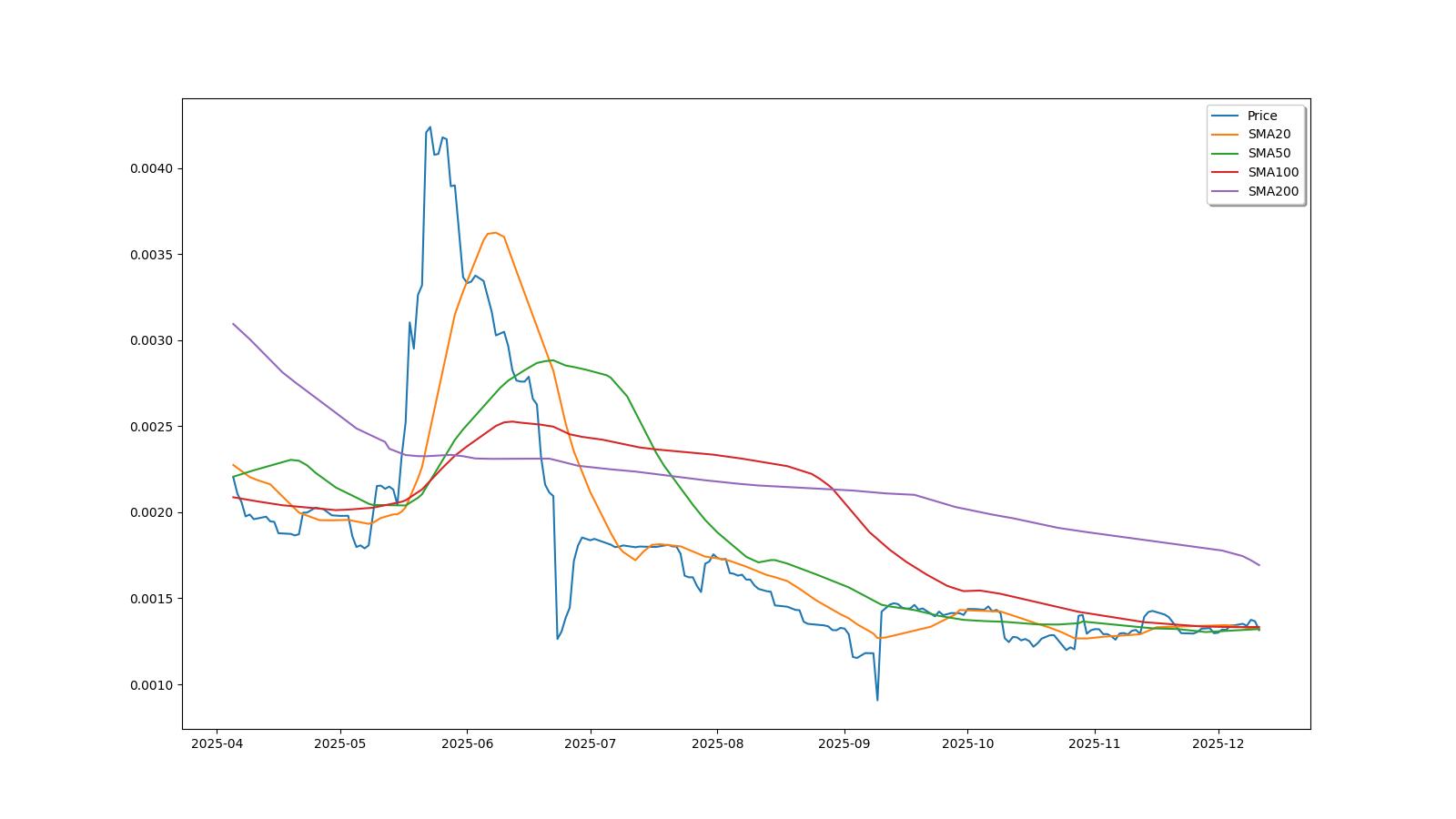 Renq Finance Simple Moving Averages