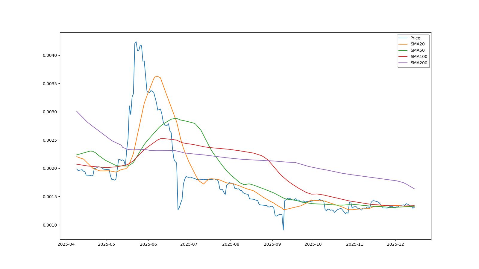 Renq Finance Simple Moving Averages