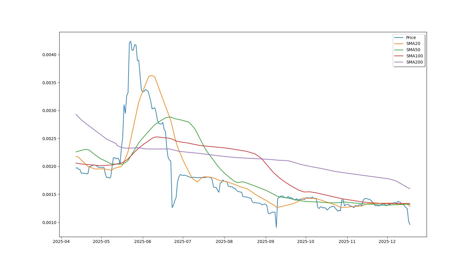 Renq Finance Simple Moving Averages