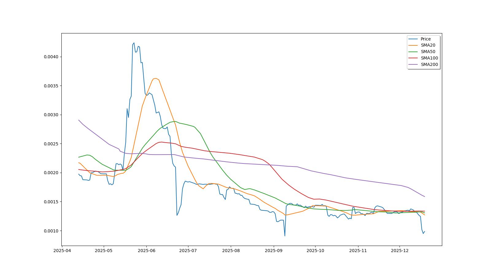 Renq Finance Simple Moving Averages