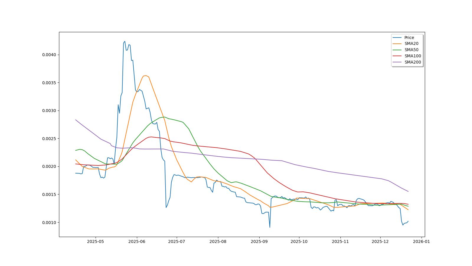 Renq Finance Simple Moving Averages