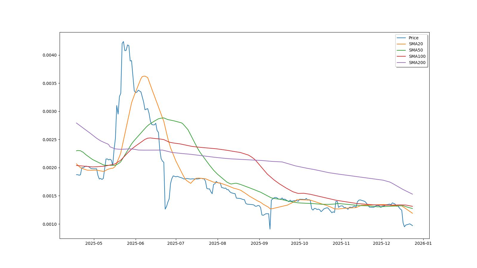 Renq Finance Simple Moving Averages