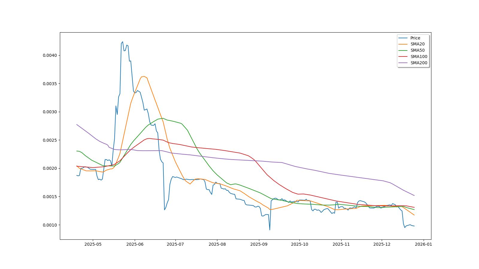 Renq Finance Simple Moving Averages