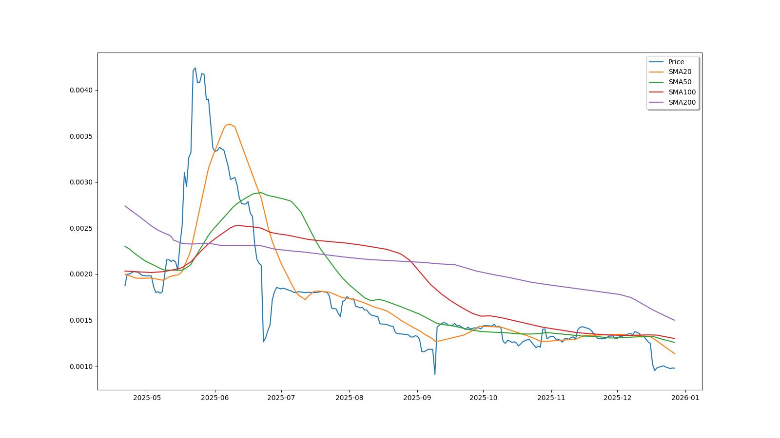 Renq Finance Simple Moving Averages