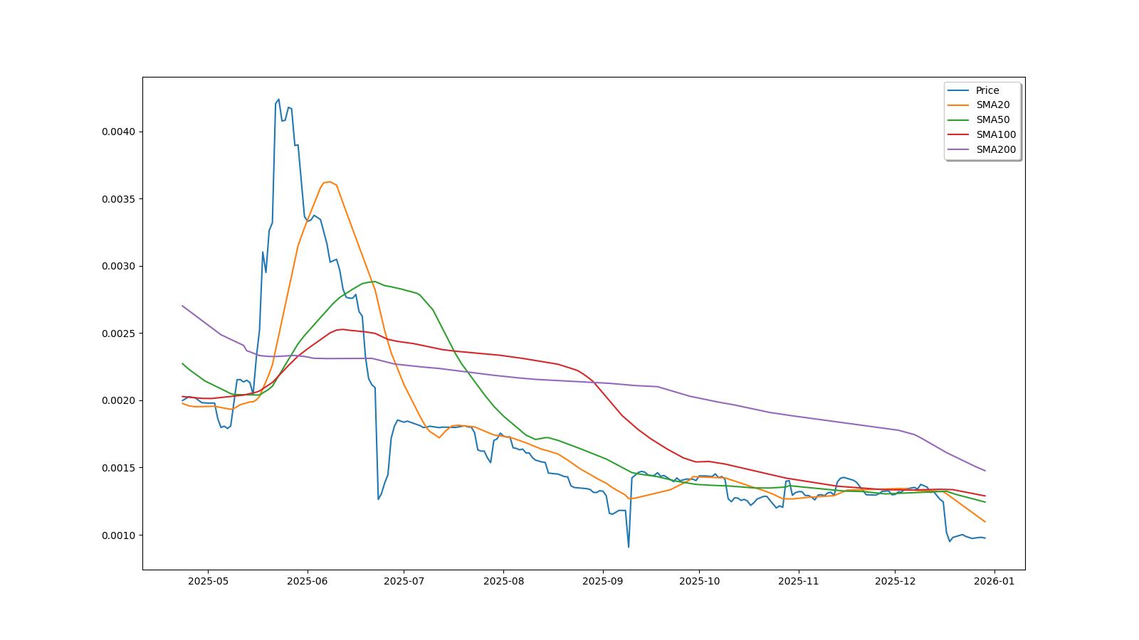 Renq Finance Simple Moving Averages
