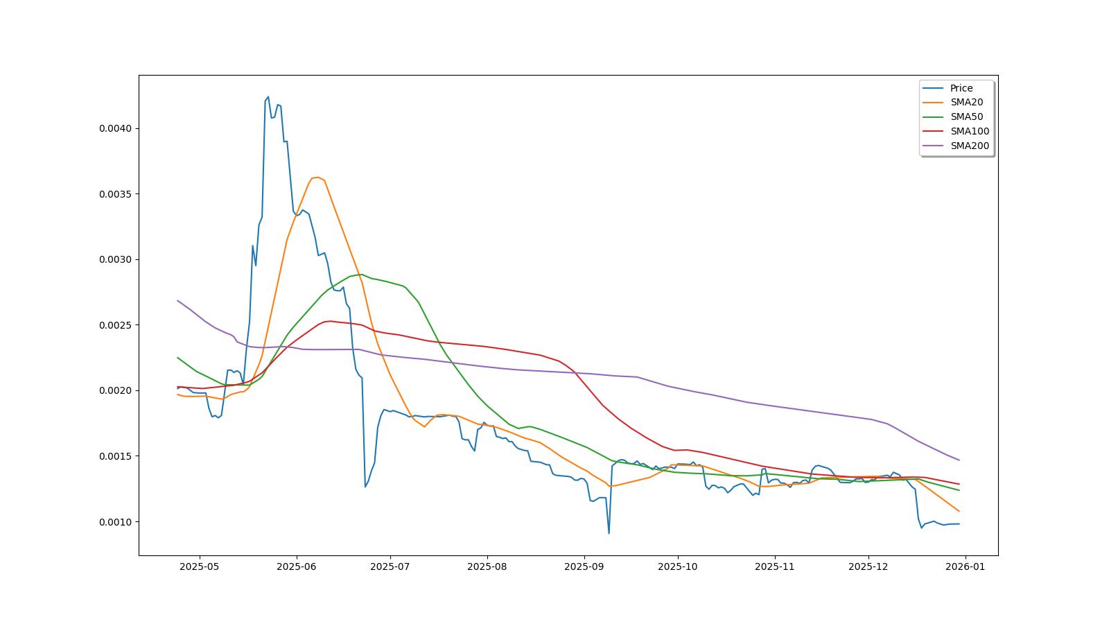 Renq Finance Simple Moving Averages