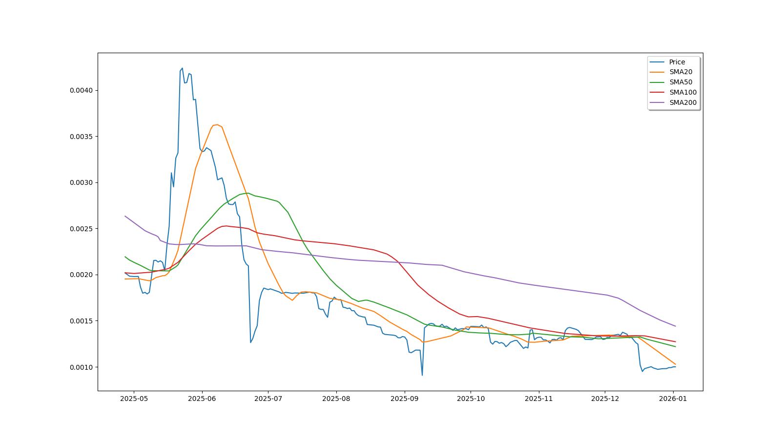 Renq Finance Simple Moving Averages