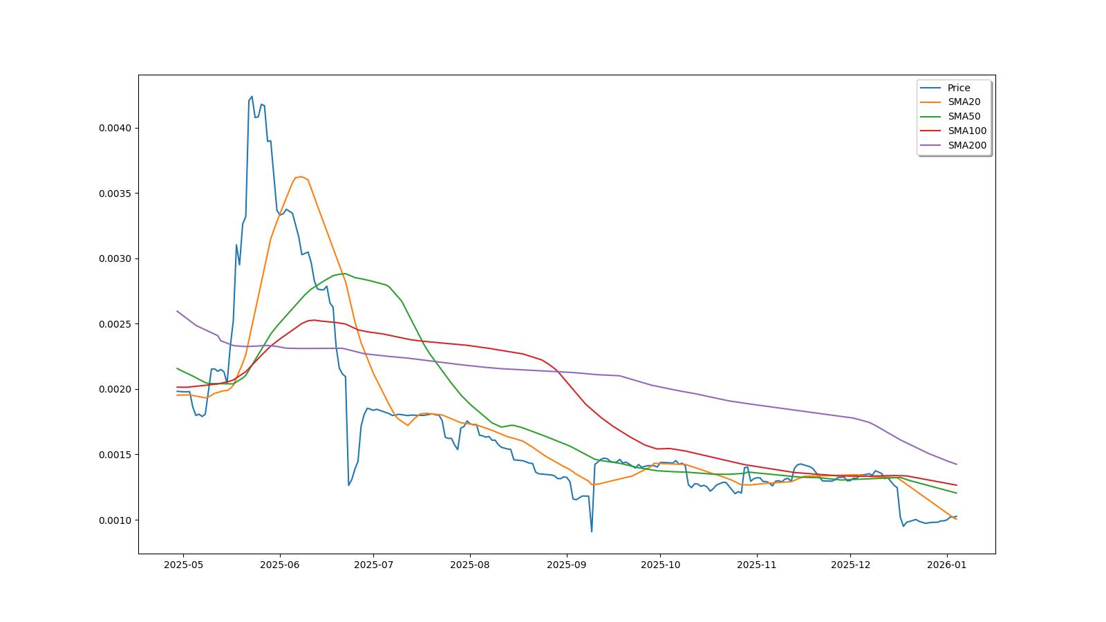 Renq Finance Simple Moving Averages