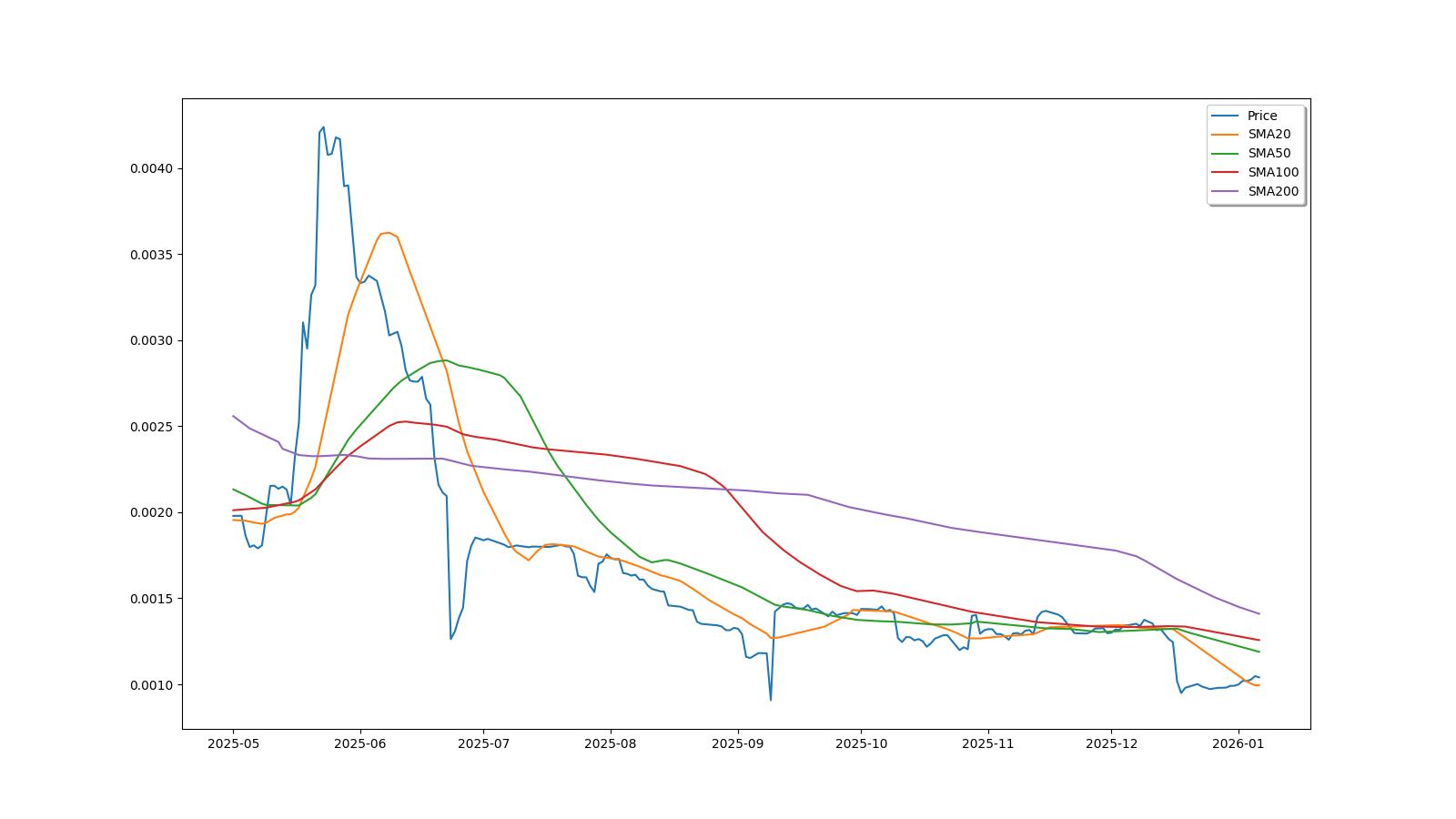 Renq Finance Simple Moving Averages