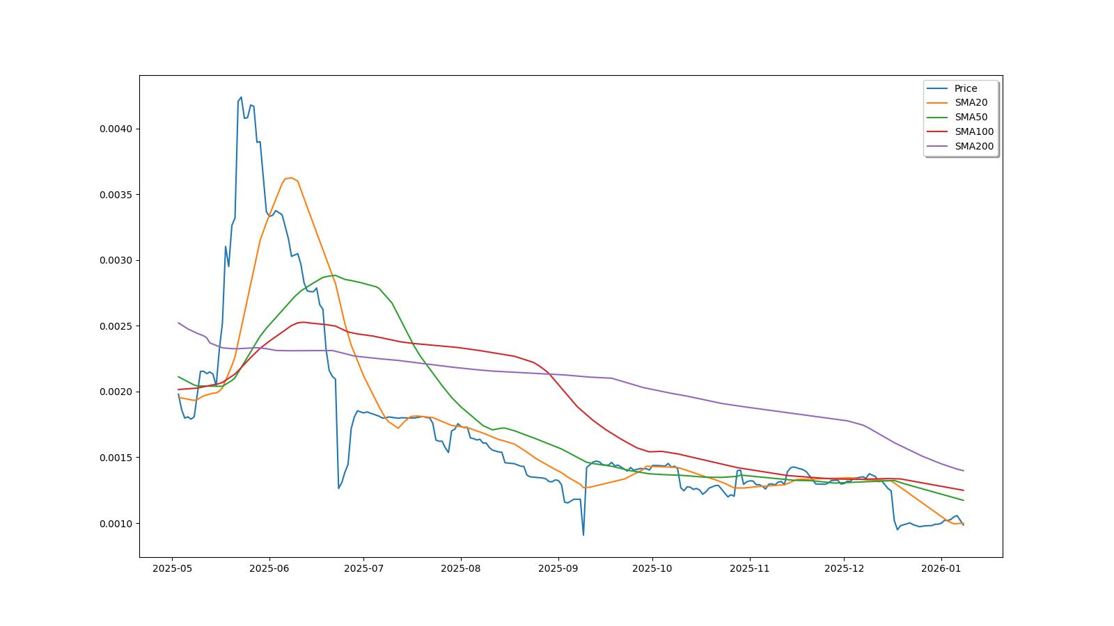 Renq Finance Simple Moving Averages
