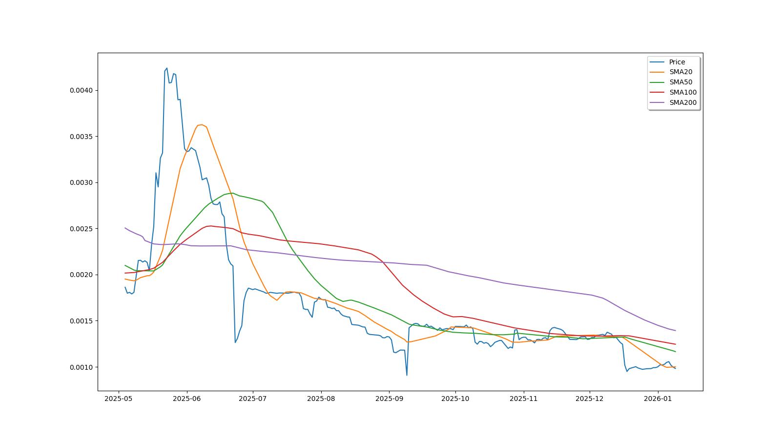 Renq Finance Simple Moving Averages