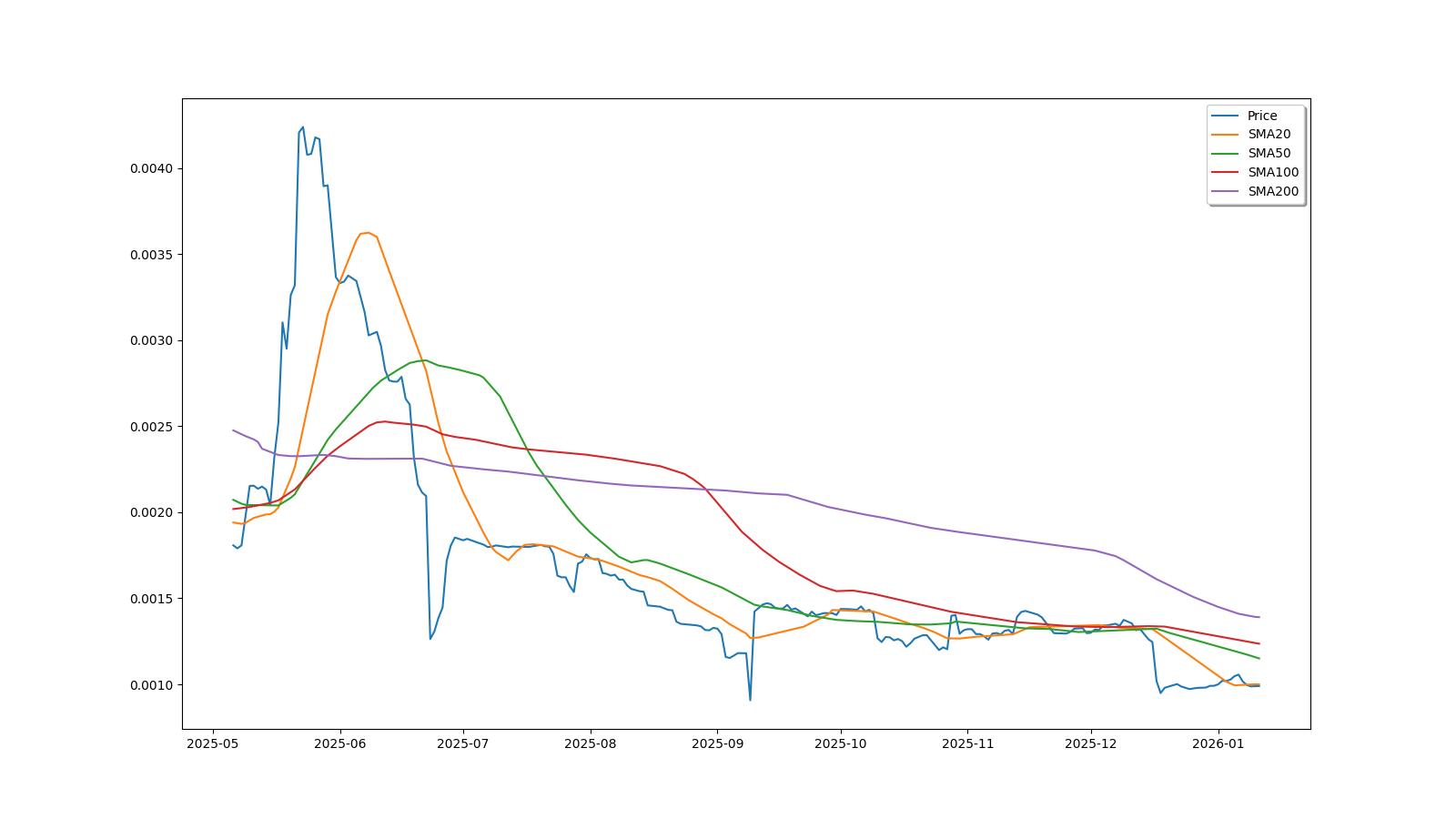 Renq Finance Simple Moving Averages
