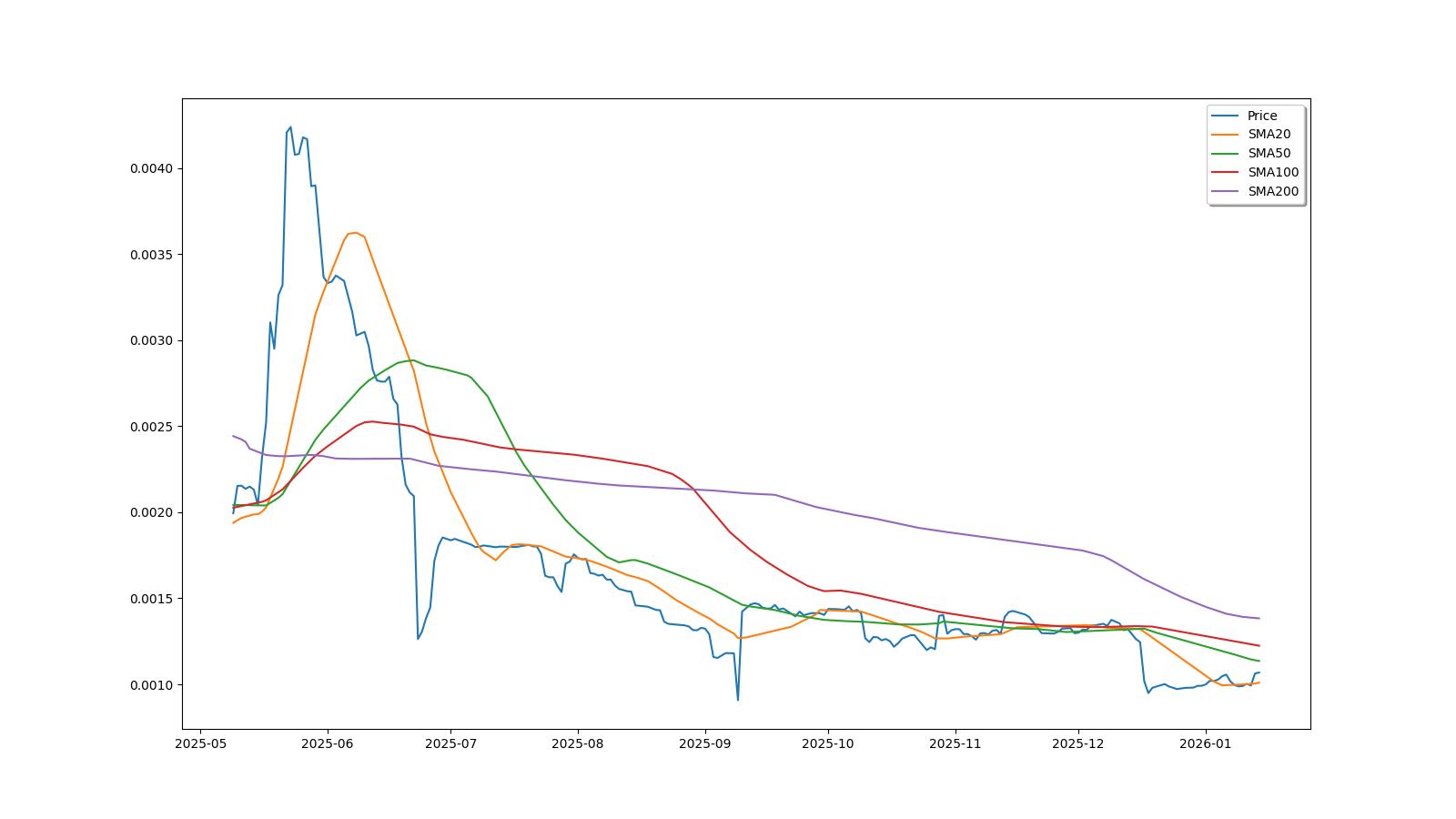 Renq Finance Simple Moving Averages