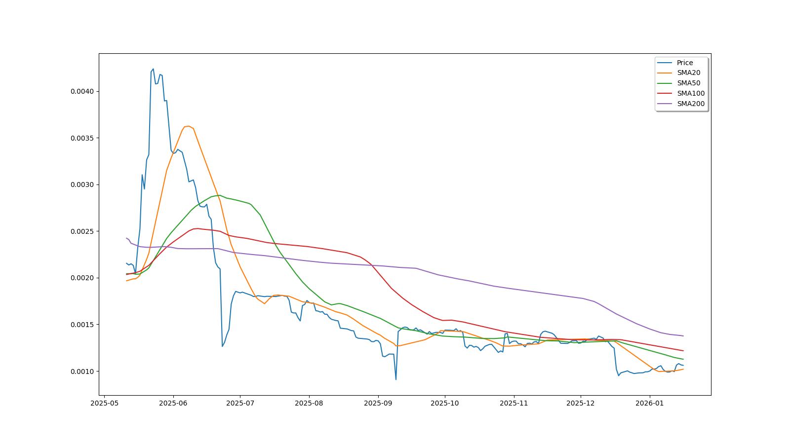 Renq Finance Simple Moving Averages