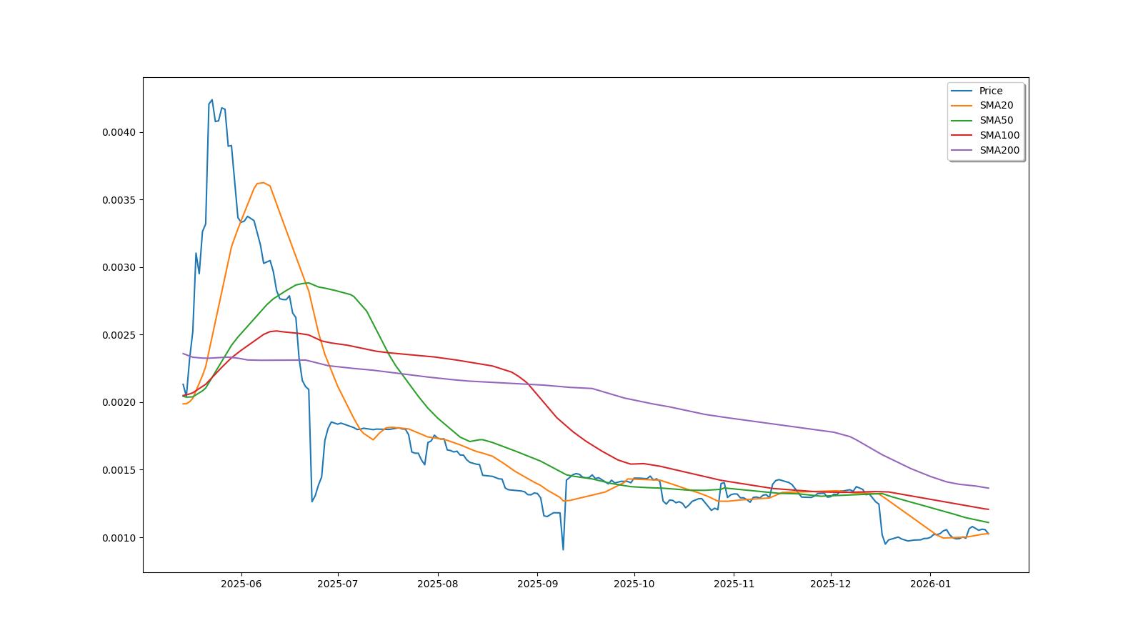 Renq Finance Simple Moving Averages