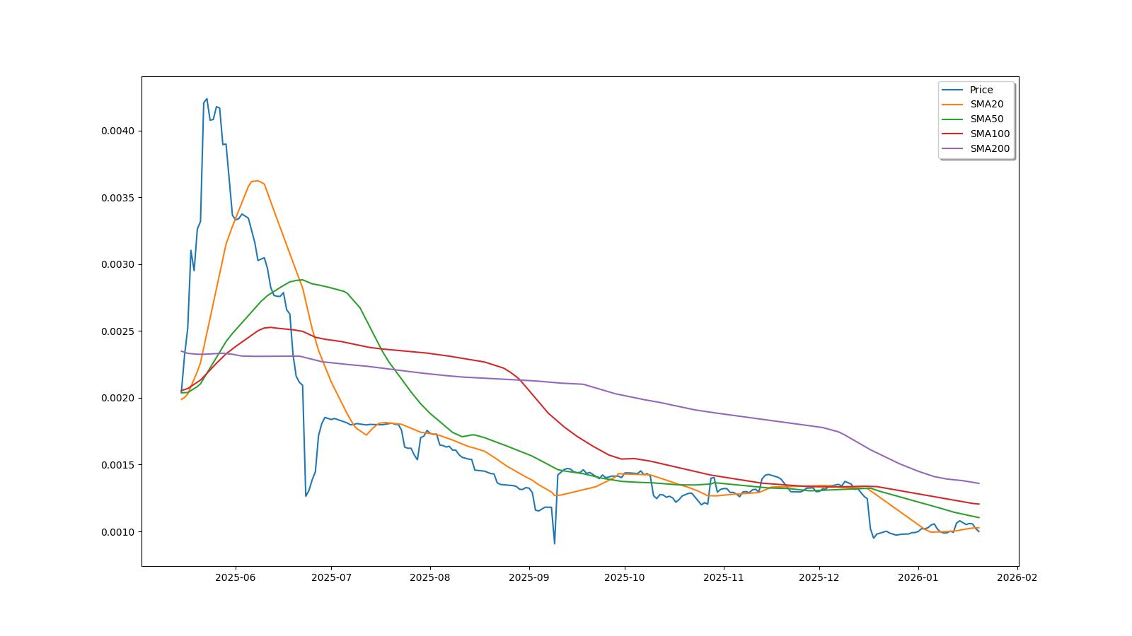 Renq Finance Simple Moving Averages