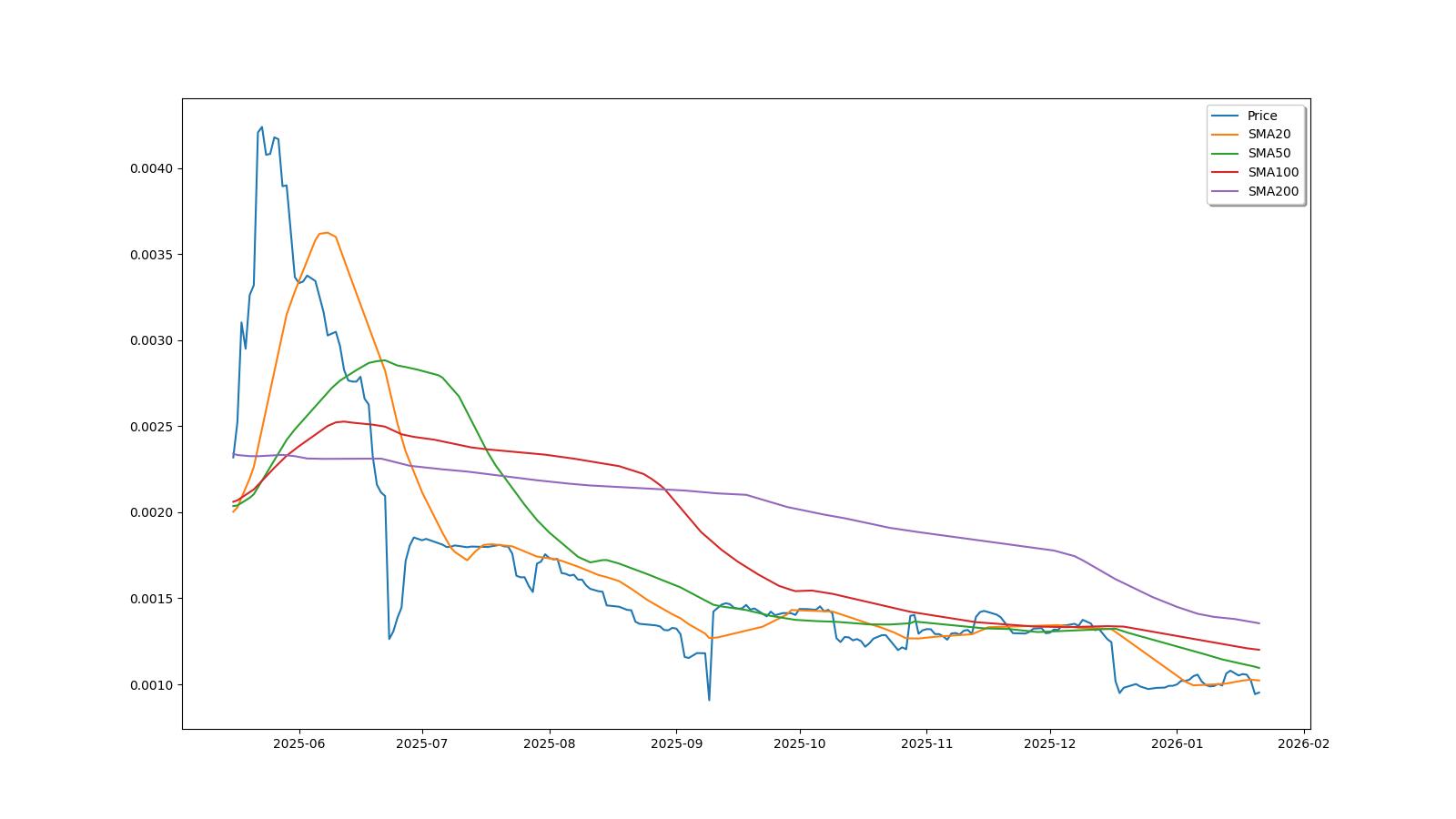 Renq Finance Simple Moving Averages