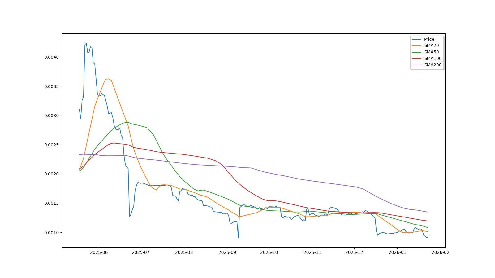 Renq Finance Simple Moving Averages