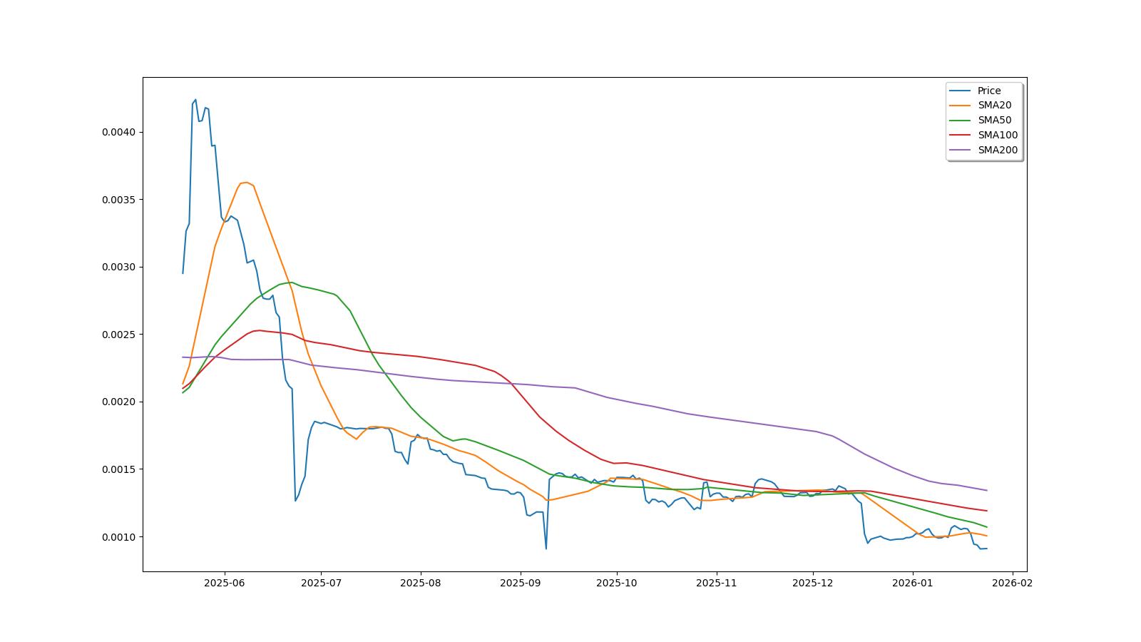 Renq Finance Simple Moving Averages