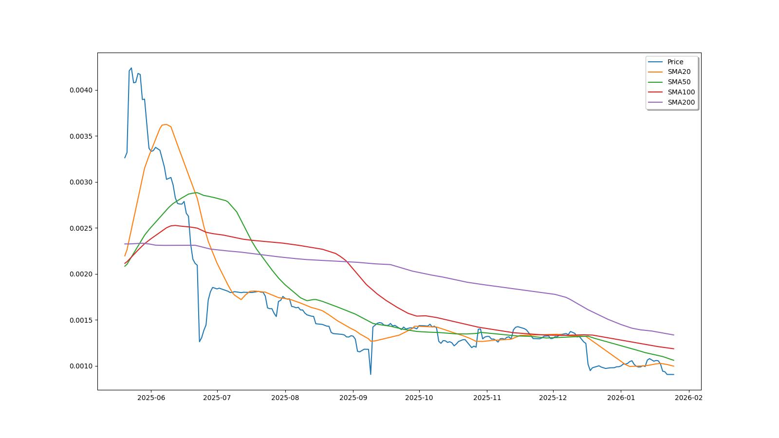 Renq Finance Simple Moving Averages