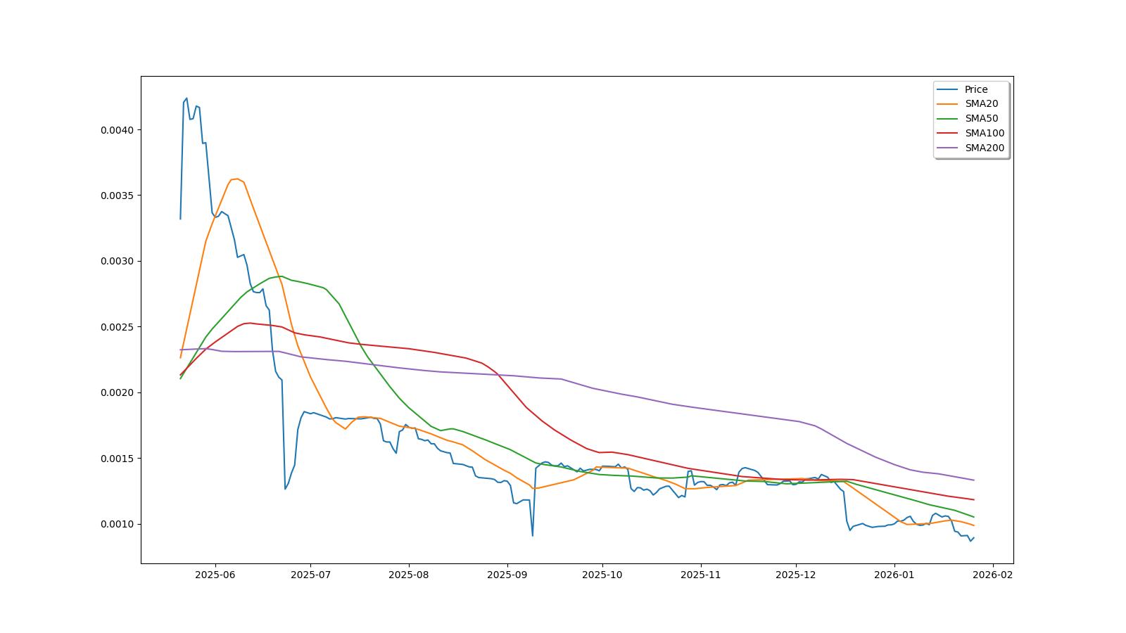 Renq Finance Simple Moving Averages