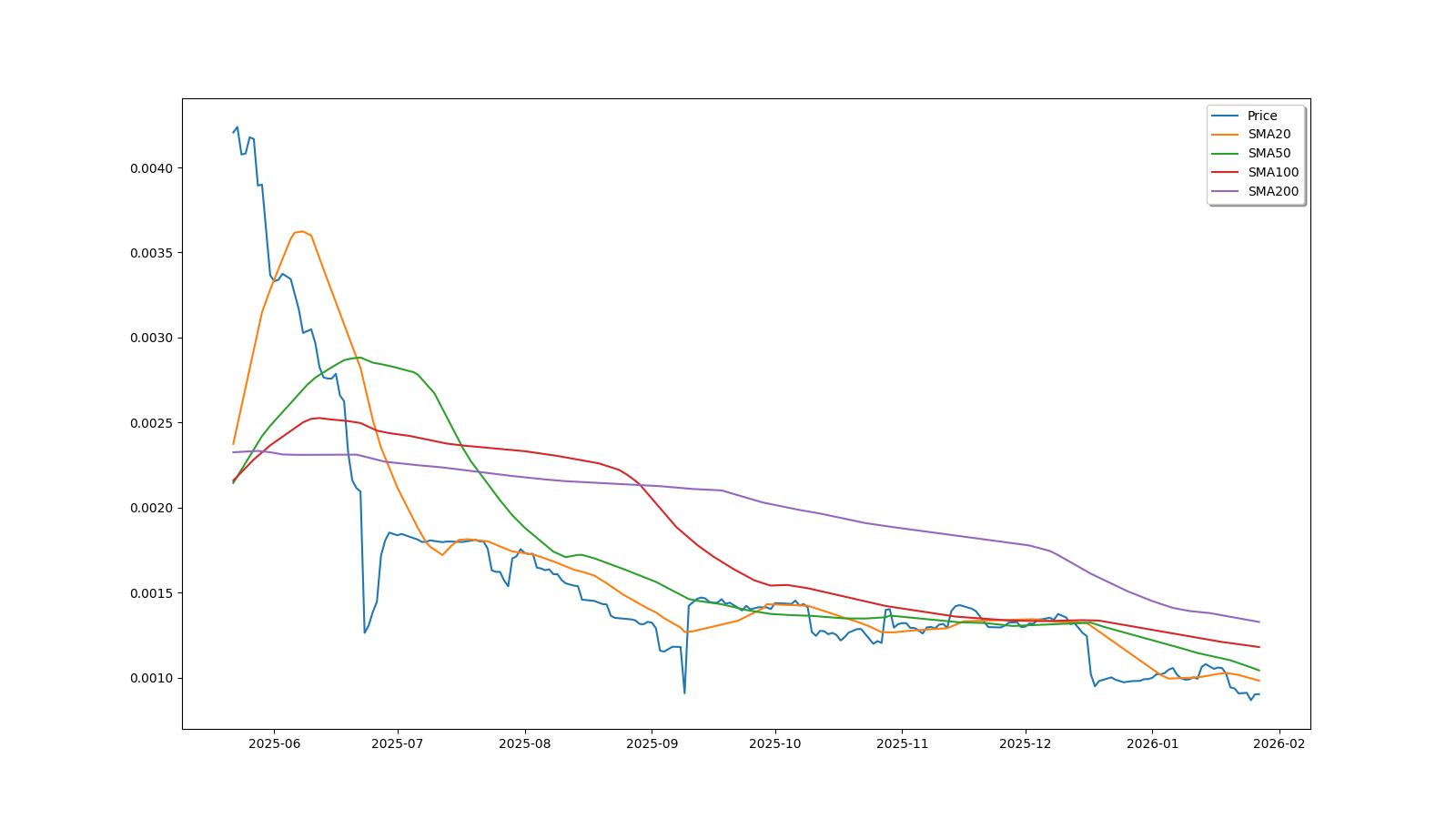 Renq Finance Simple Moving Averages