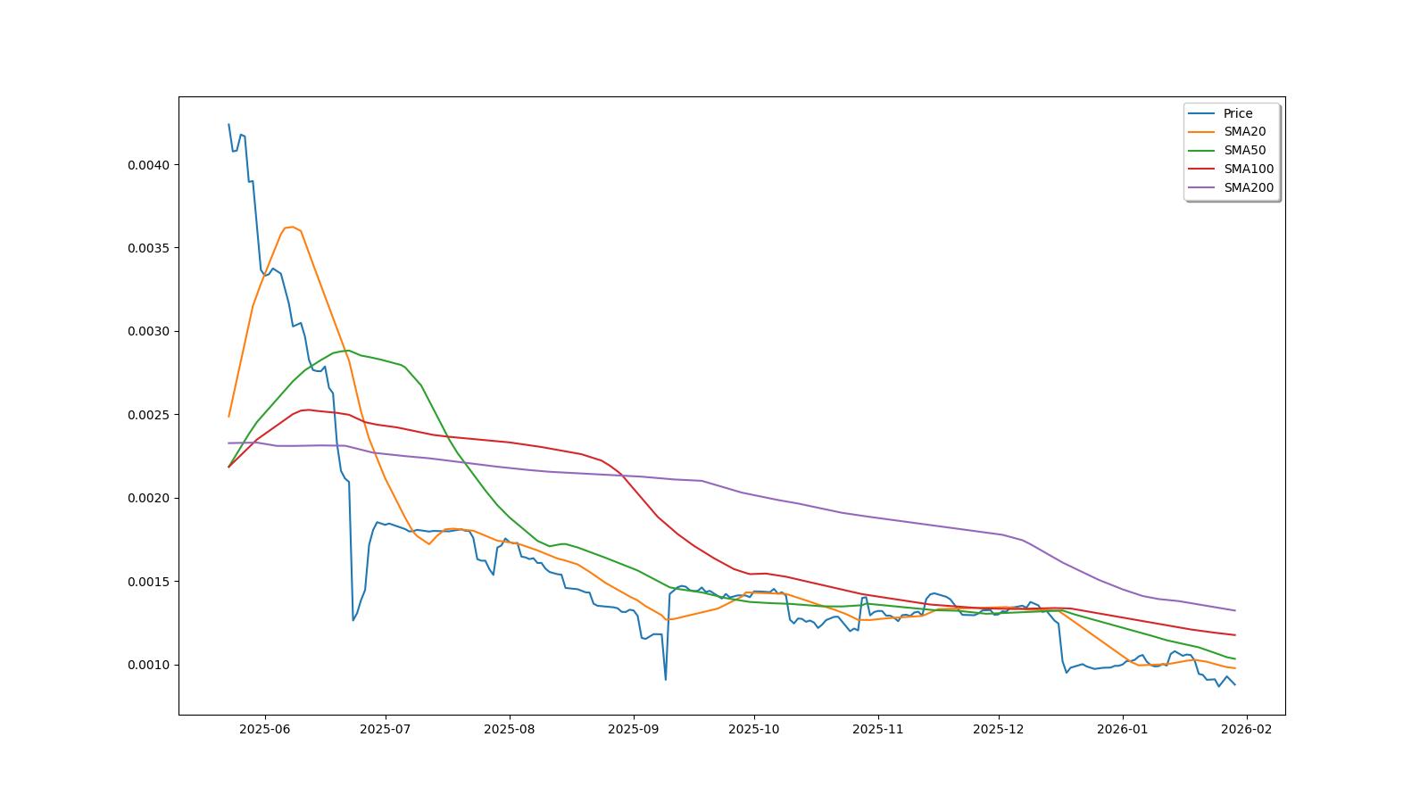 Renq Finance Simple Moving Averages