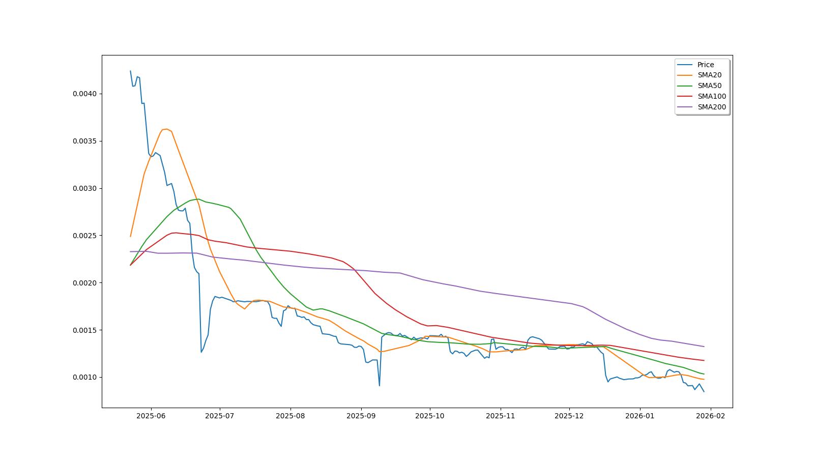 Renq Finance Simple Moving Averages