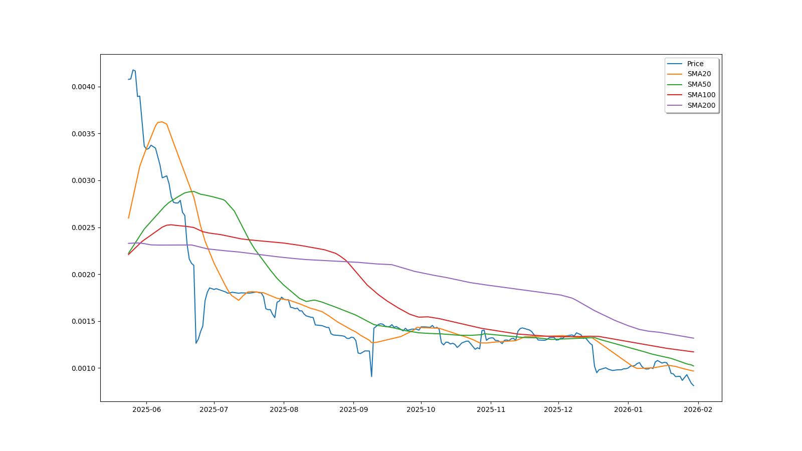 Renq Finance Simple Moving Averages