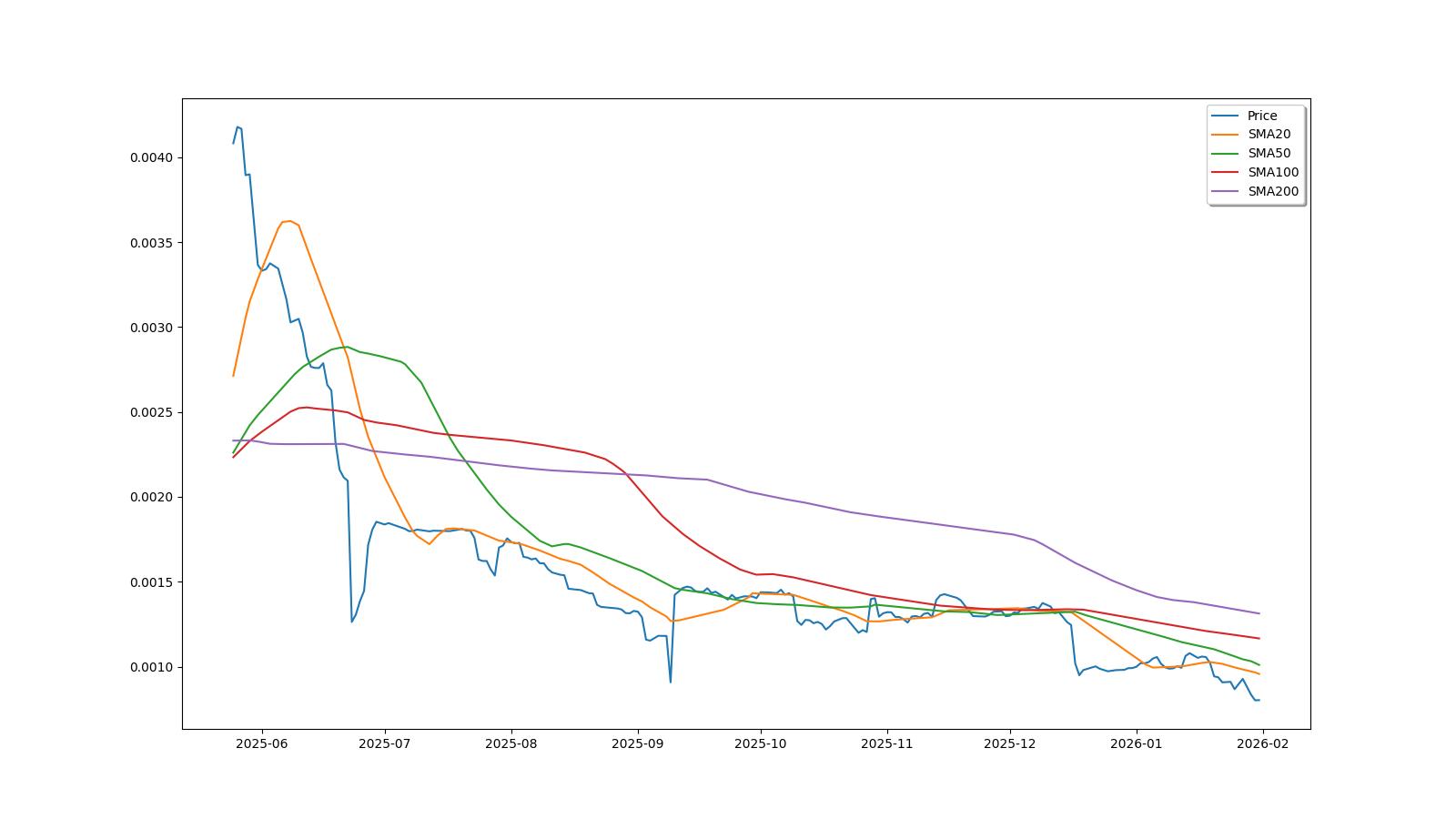 Renq Finance Simple Moving Averages