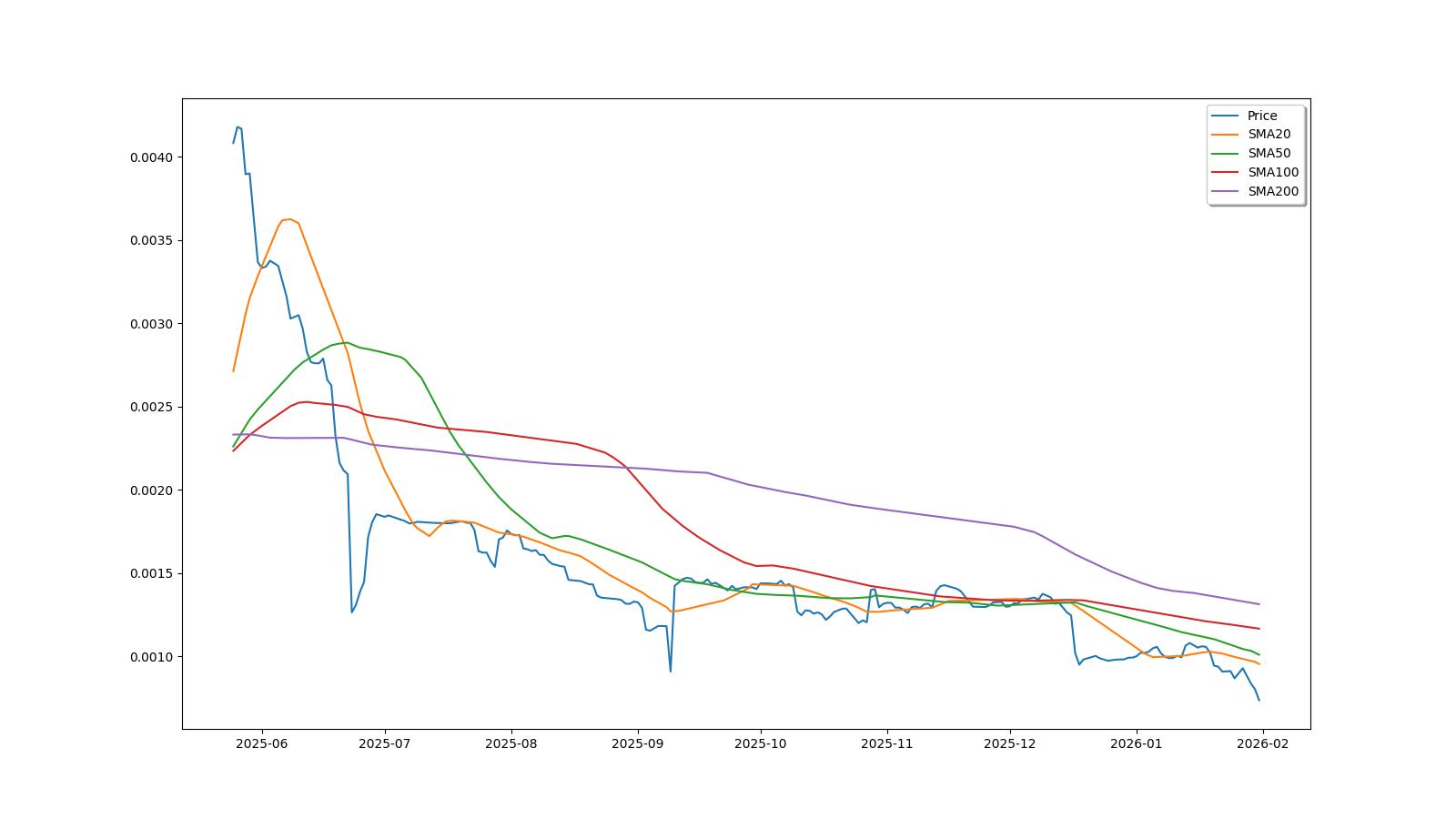 Renq Finance Simple Moving Averages