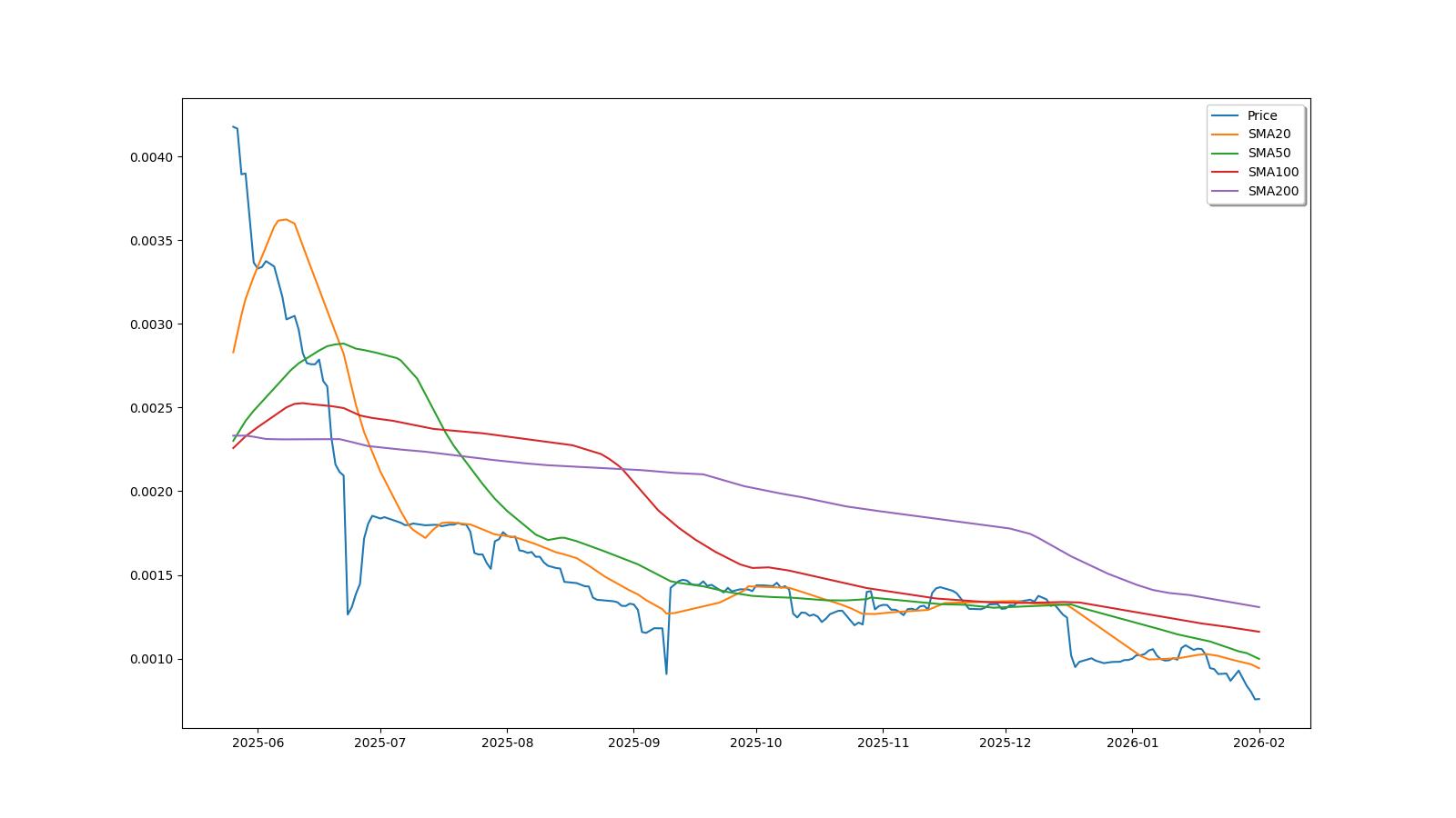 Renq Finance Simple Moving Averages