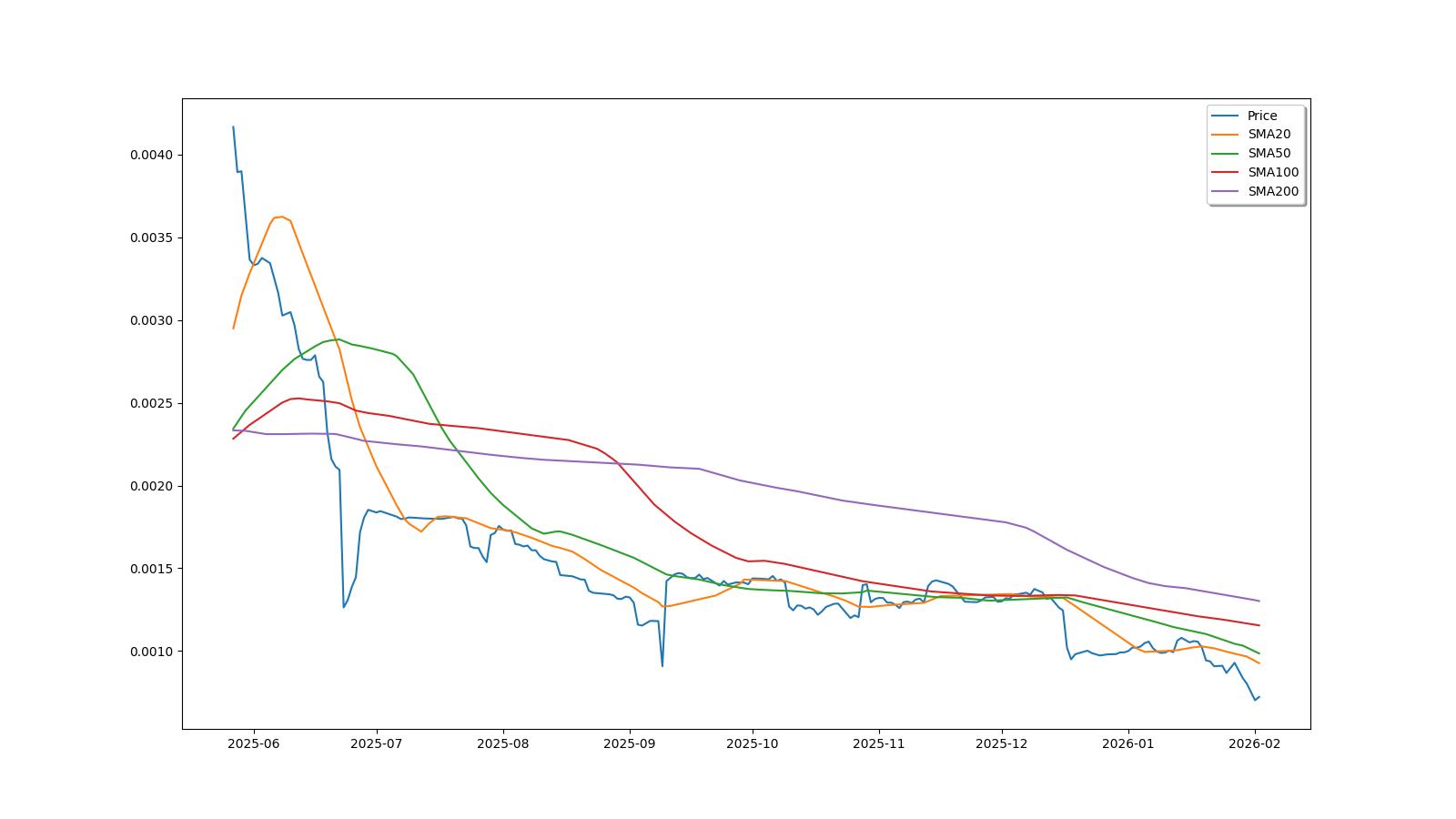 Renq Finance Simple Moving Averages
