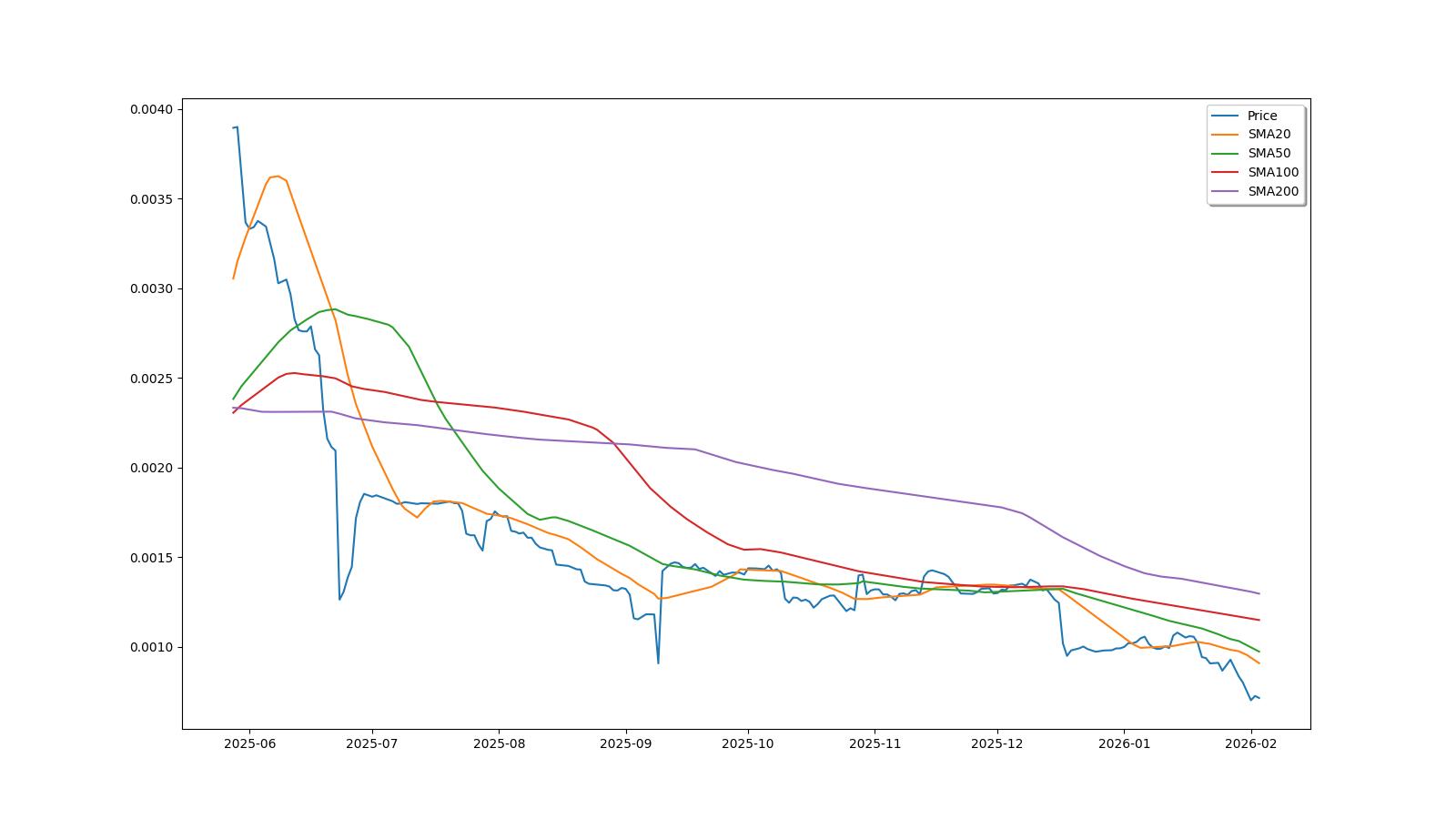 Renq Finance Simple Moving Averages