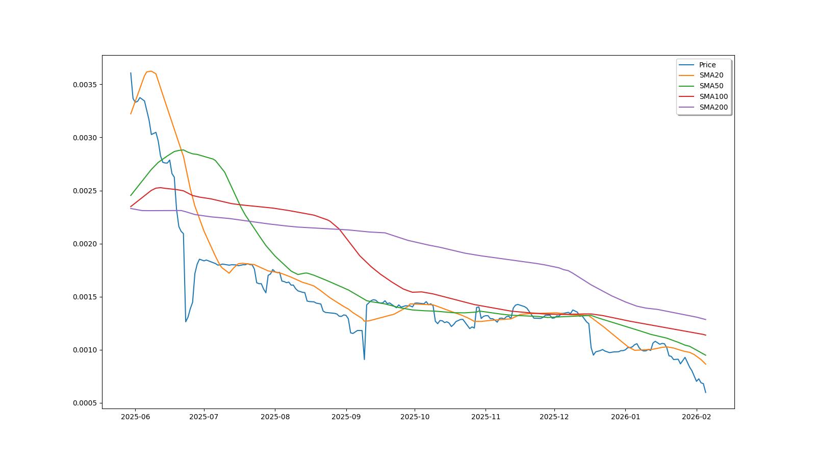 Renq Finance Simple Moving Averages